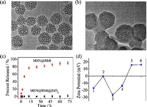 Figure 1 From Dual Ratiometric Fluorescent Nanoprobe For Visualizing The Dynamic Process Of Ph