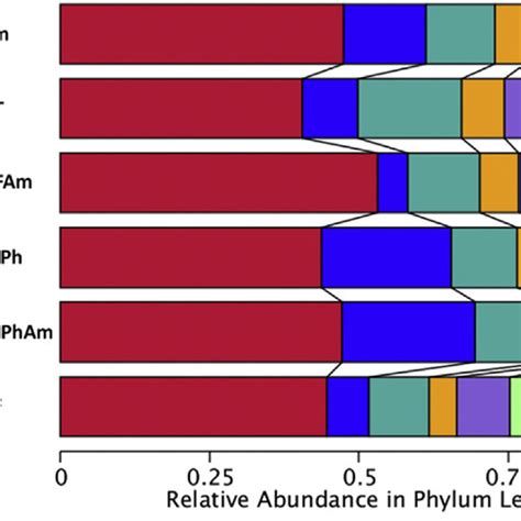 Upgma Cluster Tree Based On Weighted Unifrac Distance Along With