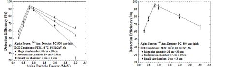 Alpha Detection Efficiency Versus Alpha Energy In 3 Different Size