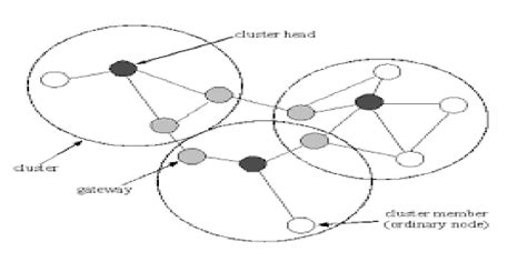 Figure 2 From Service Discovery In Clustered Manet And Internet Semantic Scholar