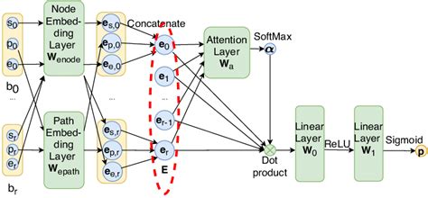 Code2vec Model The Input Is Represented As A Set Of Paths í µí± 0