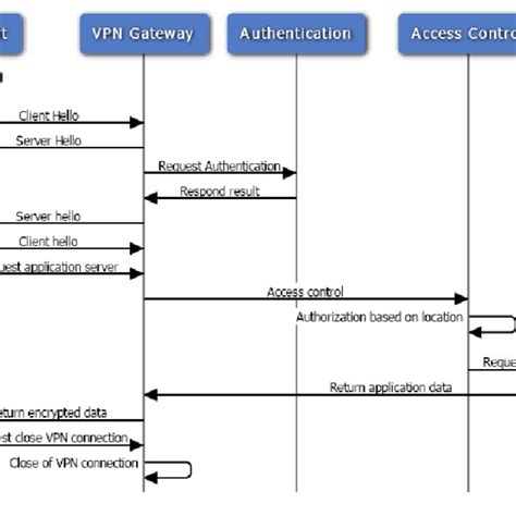 Geo Secured Ssl Vpn Work Flow Download Scientific Diagram