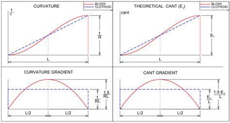 The Clothoid A Railway Track Blog