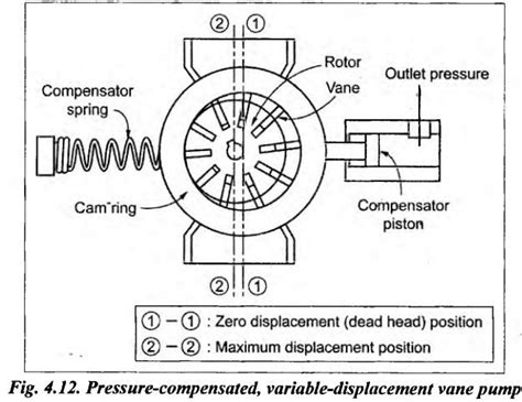 Variable Displacement Unbalanced Vane Pump Fluid Power Priniciples And Hydraulic Pumps