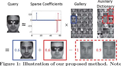 Figure 1 From With One Look Robust Face Recognition Using Single Sample Per Person Semantic