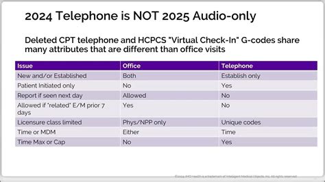 2025 Cpt® Code Set Updates Telemedicine Youtube