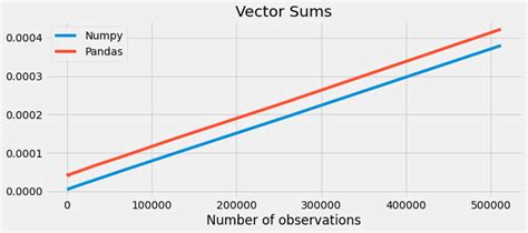 Speed Testing Pandas Vs Numpy Towards Data Science