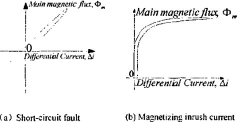 Figure 3 From Identification Of Magnetizing Inrush Currents Of Power Transformers Based On