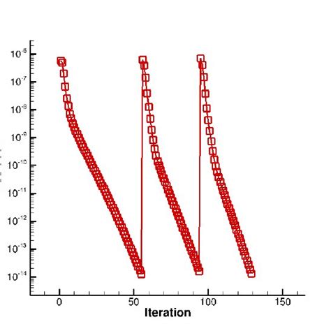 Residual Convergence For The First Three Timestep Of The Unsteady Cfd Download Scientific