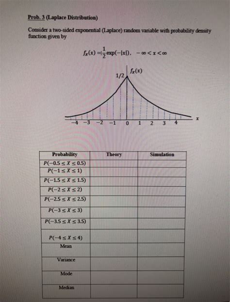 Solved Prob 3 Laplace Distribution Consider A Two Sided