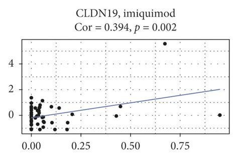 Prediction Of The Sensitivity Induced By The Signature Genes Using