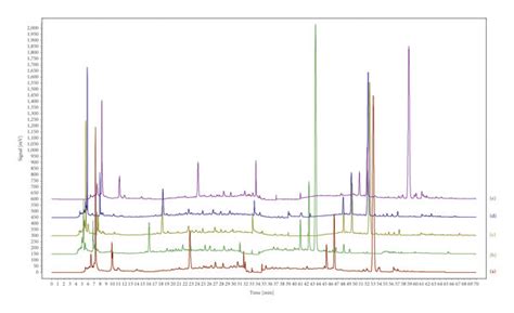 Separation Results Of Different Coupled Columns By Column Switching