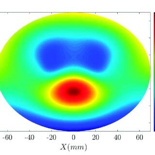 Surface Shape Error In Z Direction Download Scientific Diagram