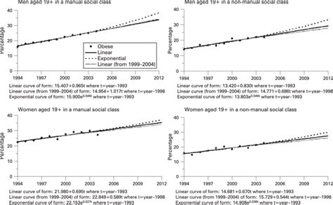 Extrapolation Of Percentage Obesity In Men And Women Aged 19 In Download Scientific Diagram