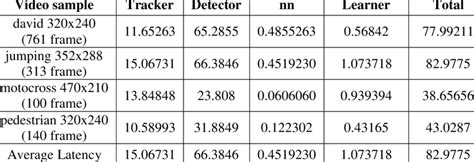 1 latency analysis for each tld phase of motld average latency per