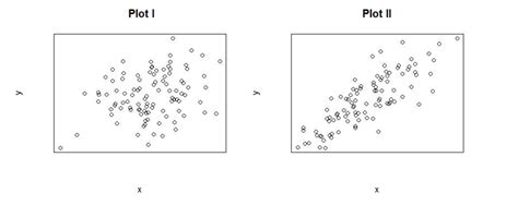 Solved Choose The Value Of The Pearson S Correlation Chegg