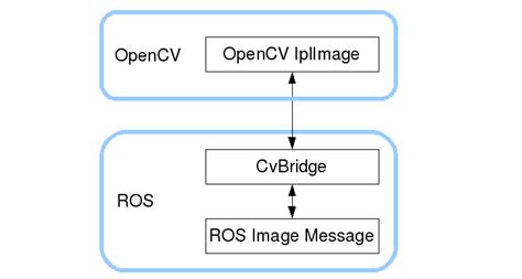 Ros 中 Cvbridge 与 Opencv 版本不匹配问题 Jacoblsxs Blog