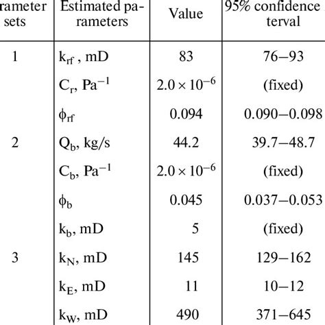 Solution Of Inverse Problems In Parameter Estimation Using Itough2 Download Table