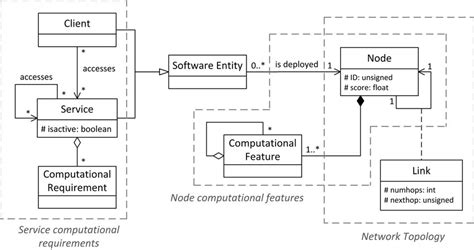 2 Context Model For Self Adaptive Service Activationhibernation In