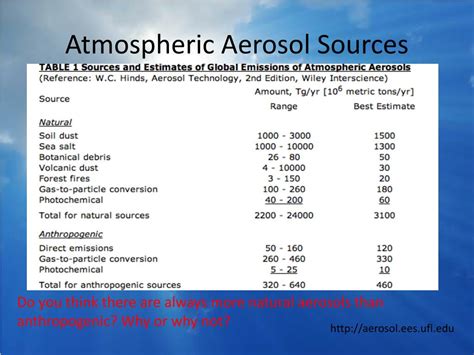 Ppt Atmospheric Aerosols Powerpoint Presentation Free Download Id