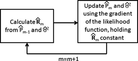 Iteration Used In The Pcml Algorithm To Find The Constrained Maximum Download Scientific
