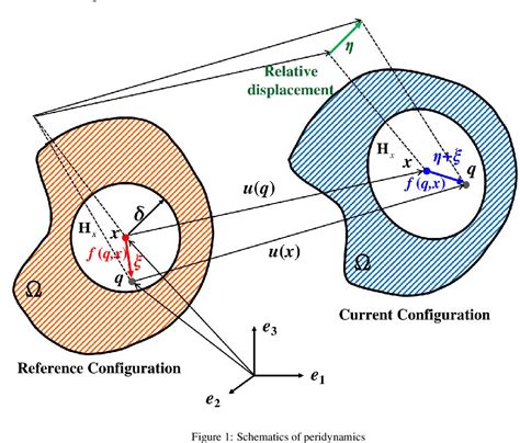 Figure 1 From Peridynamic Buildability Analysis Of 3d Printed Concrete