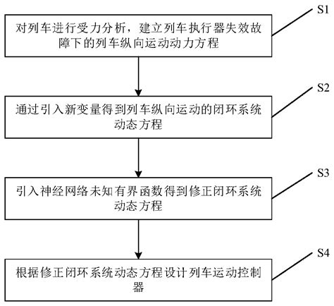 An Adaptive Backstepping Fault Tolerant Control Method For Train Actuator Failure Eureka Patsnap