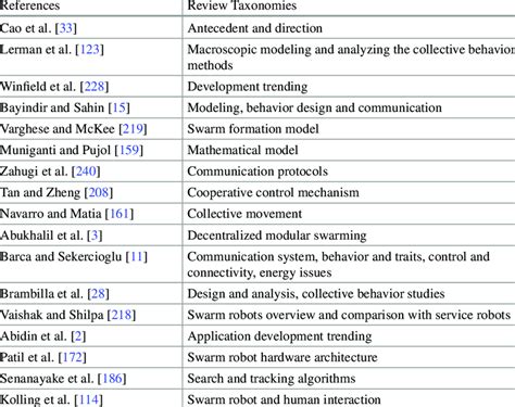 Some Related Swarm Robotics Review Papers Download Scientific Diagram