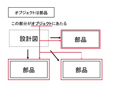 クラスとオブジェクト