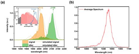 A The Spectra Of Nopa2 Output The Orange Area Is The Amplified