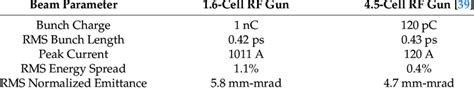 The Optimized Electron Beam Parameters At The Undulator Download Scientific Diagram