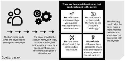 Confirmation Of Payee Cop In Uk