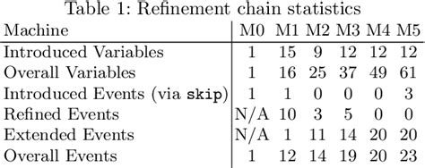 figure 1 from trace refinement in b and event b semantic scholar