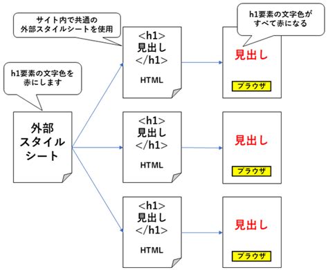 cssの役割と記述場所おじさんのwebデザイン学習まとめ