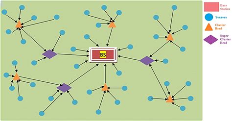 Schematic Working Of The Residual Energybased Distributed‐clustering