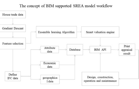 Below Shows The Core Concept Of The Revit API Connecting BIM And Download Scientific Diagram