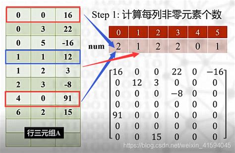 稀疏矩阵 快速转置稀疏矩阵转置的时间复杂度 Csdn博客