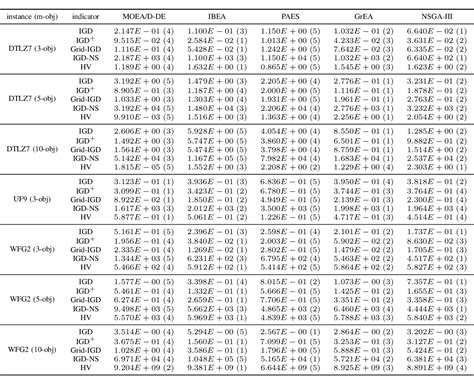 Table Iv From University Of Birmingham A Grid Based Inverted Generational Distance For Multi