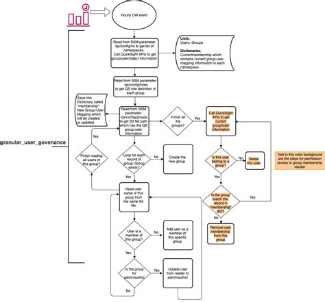 build a centralized granular access control to manage assets and data