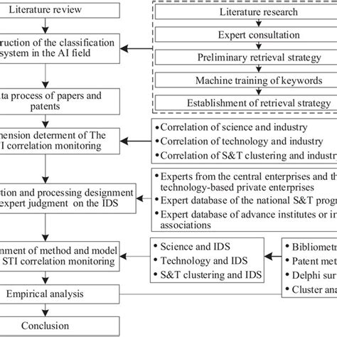 framework of monitoring method of the sti correlation download