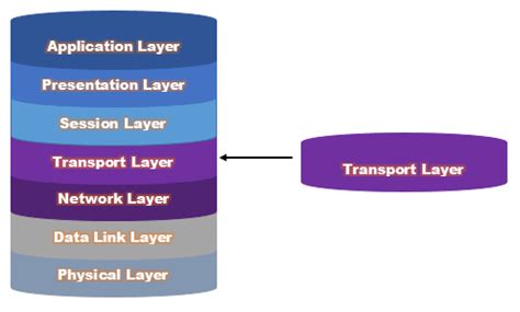Transport Layer Pengertian Dan Fungsinya Arduino Indonesia Tutorial Lengkap Arduino Bahasa