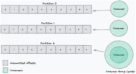 Intelligent Automatic Restarts For Unhealthy Kafka Consumers