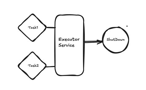 Evolution Of Java Concurrency Existing Drawbacks Of The Java By