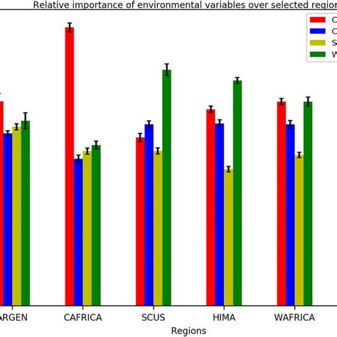 Random Forest Relative Importance Of Four Environmental Variables
