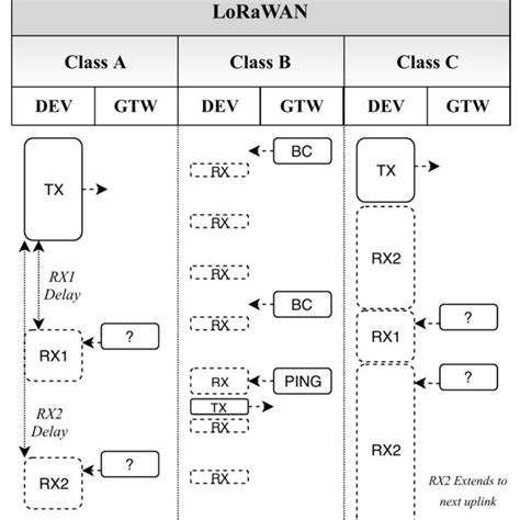 Average Snr And Rssi Values Obtained At 300m From The Base Station For Download Scientific