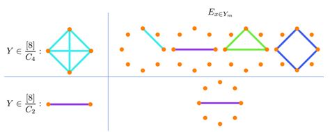 Sample Orbits Of 8 Under The Normal Subgroups Of C8 As Well As The
