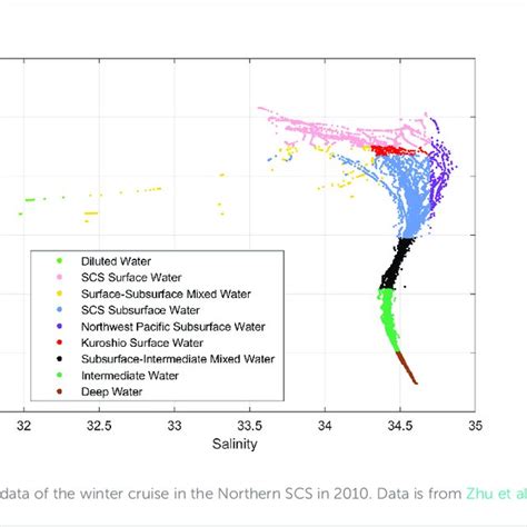 Ranges Of Temperature Salinity Depth Range Of Water Masses In The