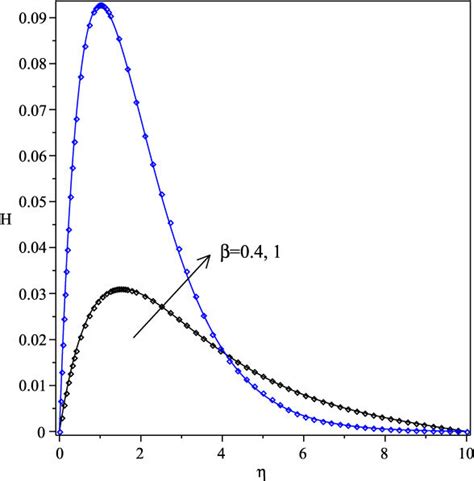 Comparison Between Direct Line And Indirect Rbfs Points For β