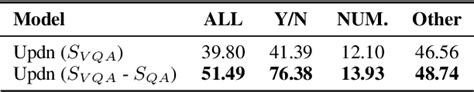 Table From A Multi Modal Debiasing Model With Dynamical Constraint For Robust Visual Question