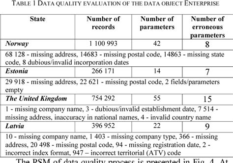 Table 1 From An Approach To Data Quality Evaluation Semantic Scholar